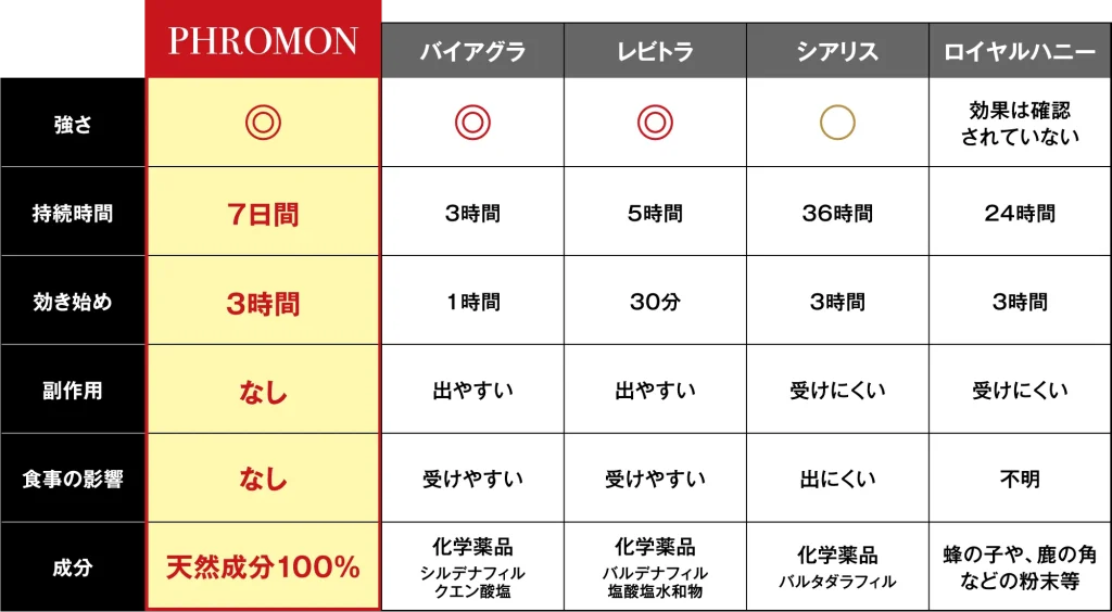 PHROMONとは？ | PHROMON_男性の活力を補給